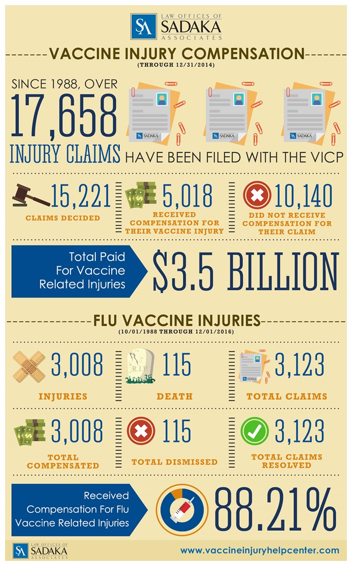 88.21% of Flu Shot Injuries are Compensated by the VICP - Vaccine ...